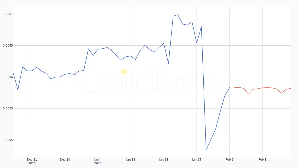 Predicción del precio a corto plazo de BlockchainSpace