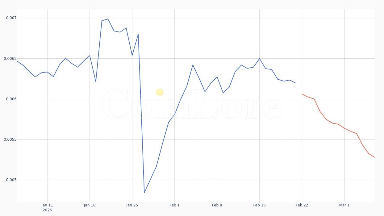 BlockchainSpace kısa vadeli fiyat tahmini