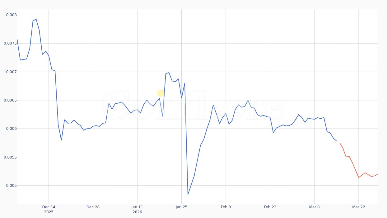 BlockchainSpace краткосрочный прогноз курса