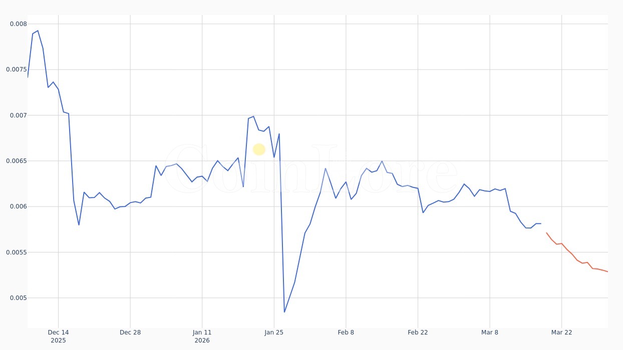 Predicción del precio a corto plazo de BlockchainSpace