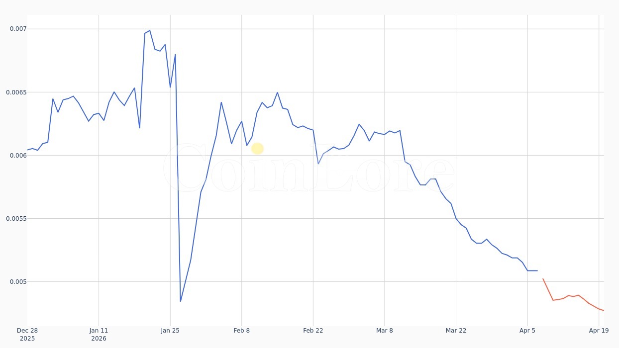 BlockchainSpace kısa vadeli fiyat tahmini