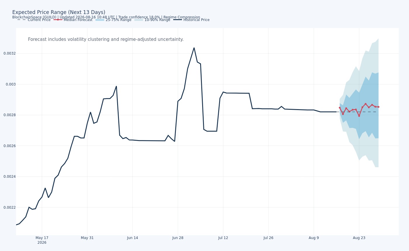 BlockchainSpace price forecast next 13 days with confidence range and prediction bands