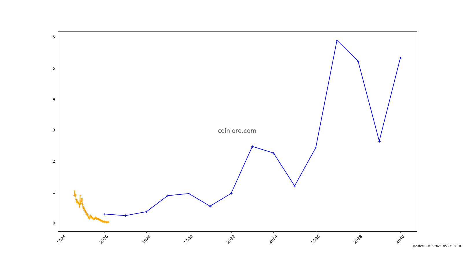 Predicción del precio de BLOCKLORDS a largo plazo