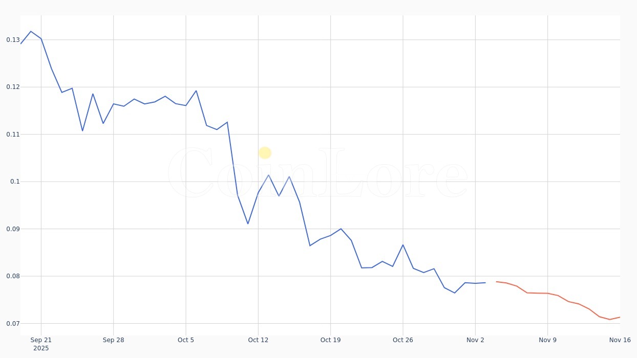 BLOCKLORDS short-term price prediction