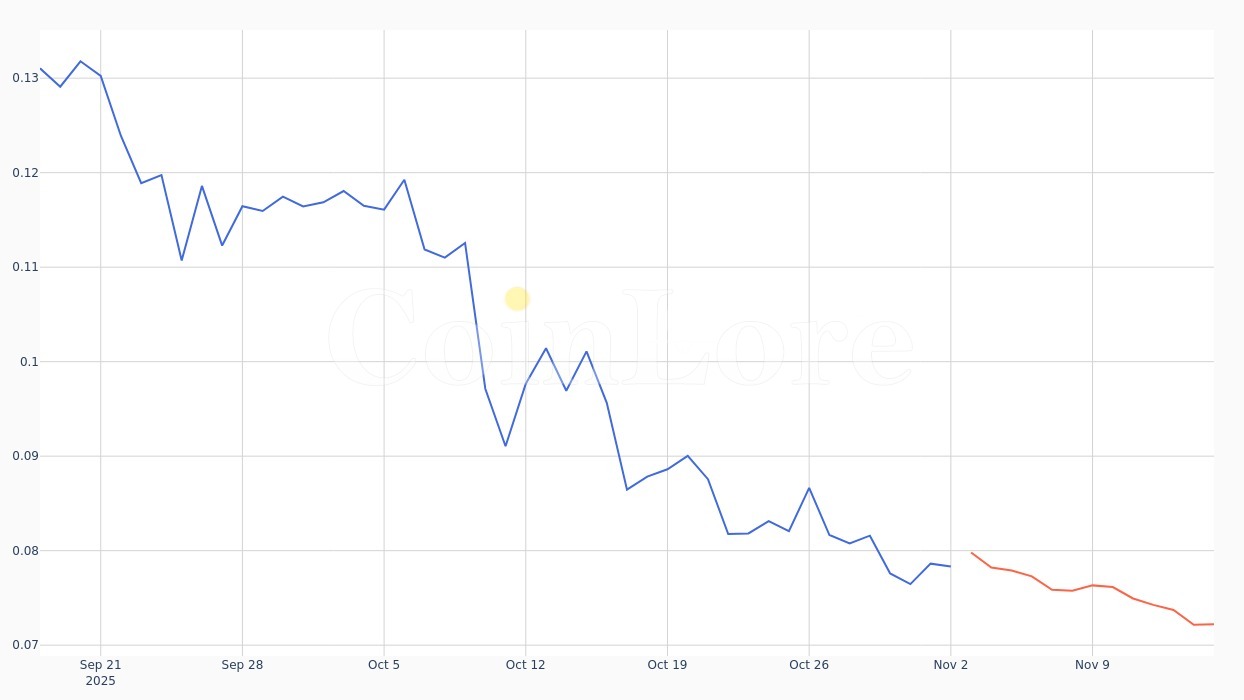 BLOCKLORDS kısa vadeli fiyat tahmini