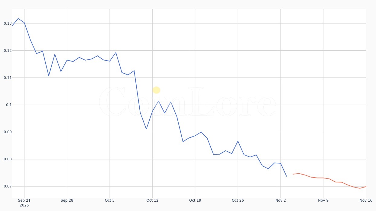 BLOCKLORDS краткосрочный прогноз курса