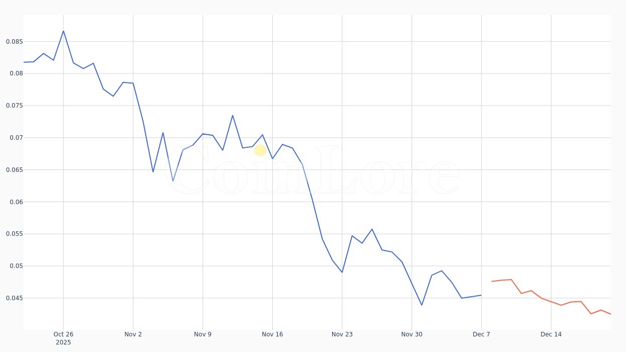 BLOCKLORDS kurzfristige Kurs prognose