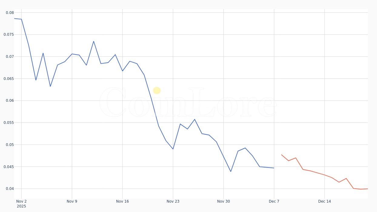Predicción del precio a corto plazo de BLOCKLORDS