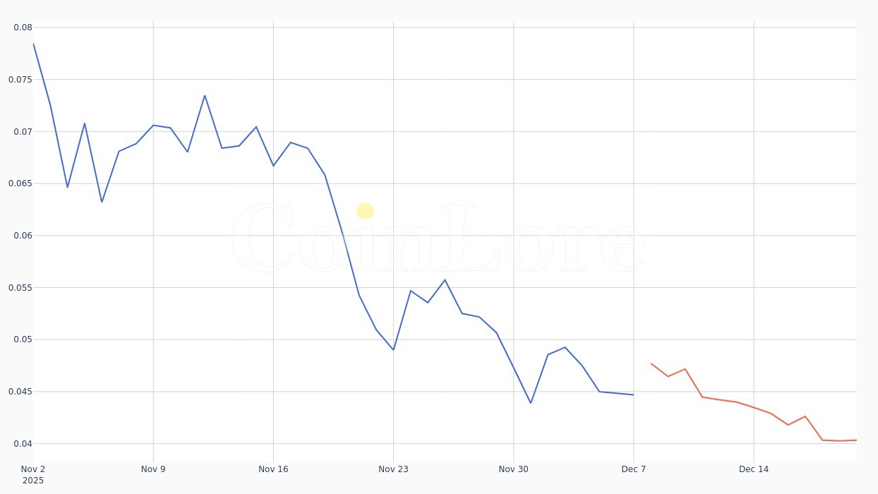 BLOCKLORDS краткосрочный прогноз курса