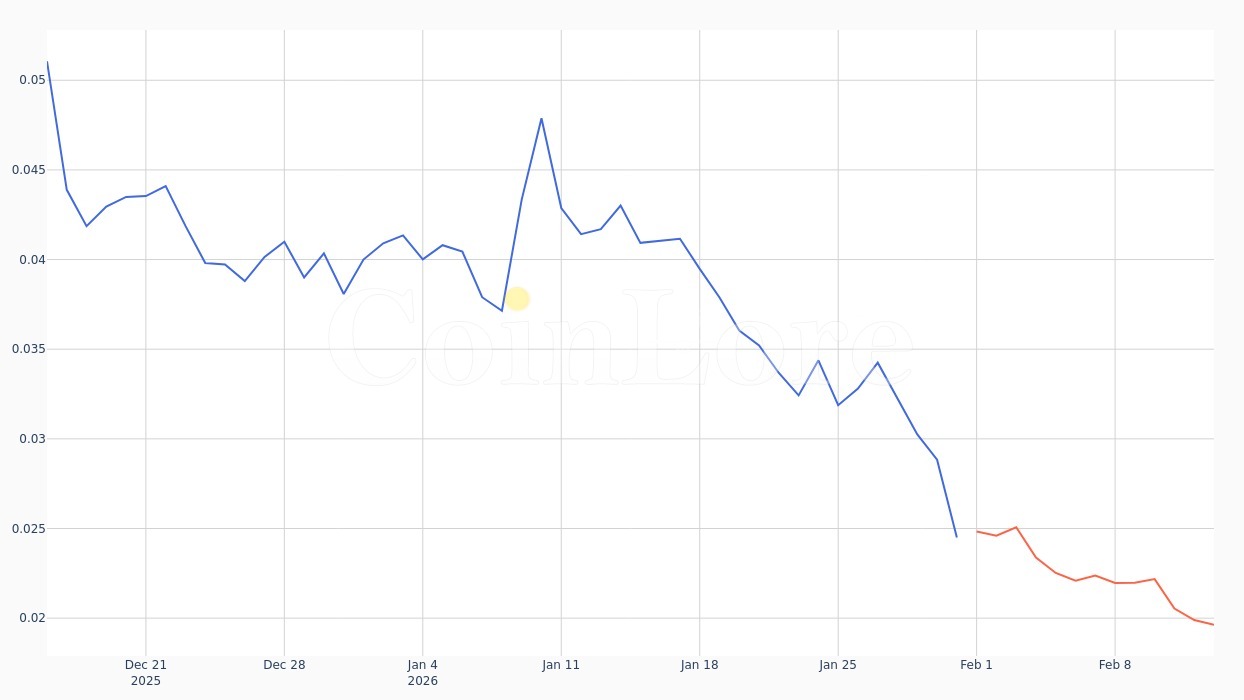 BLOCKLORDS kısa vadeli fiyat tahmini