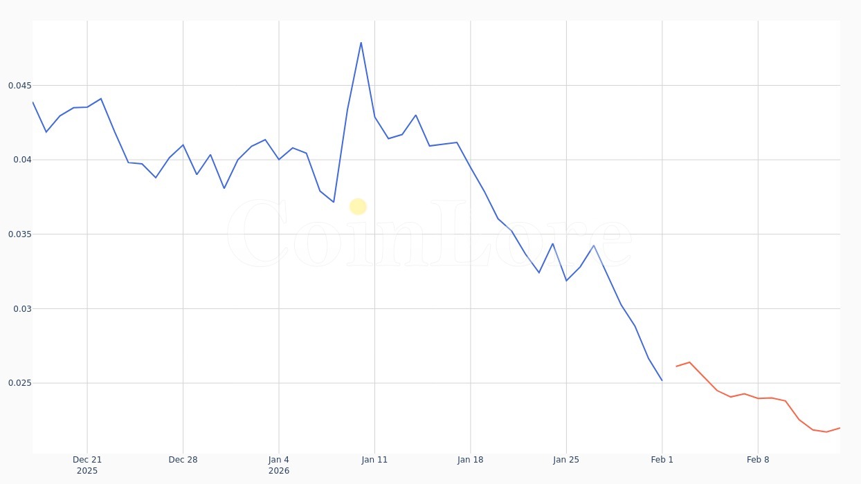 BLOCKLORDS kısa vadeli fiyat tahmini