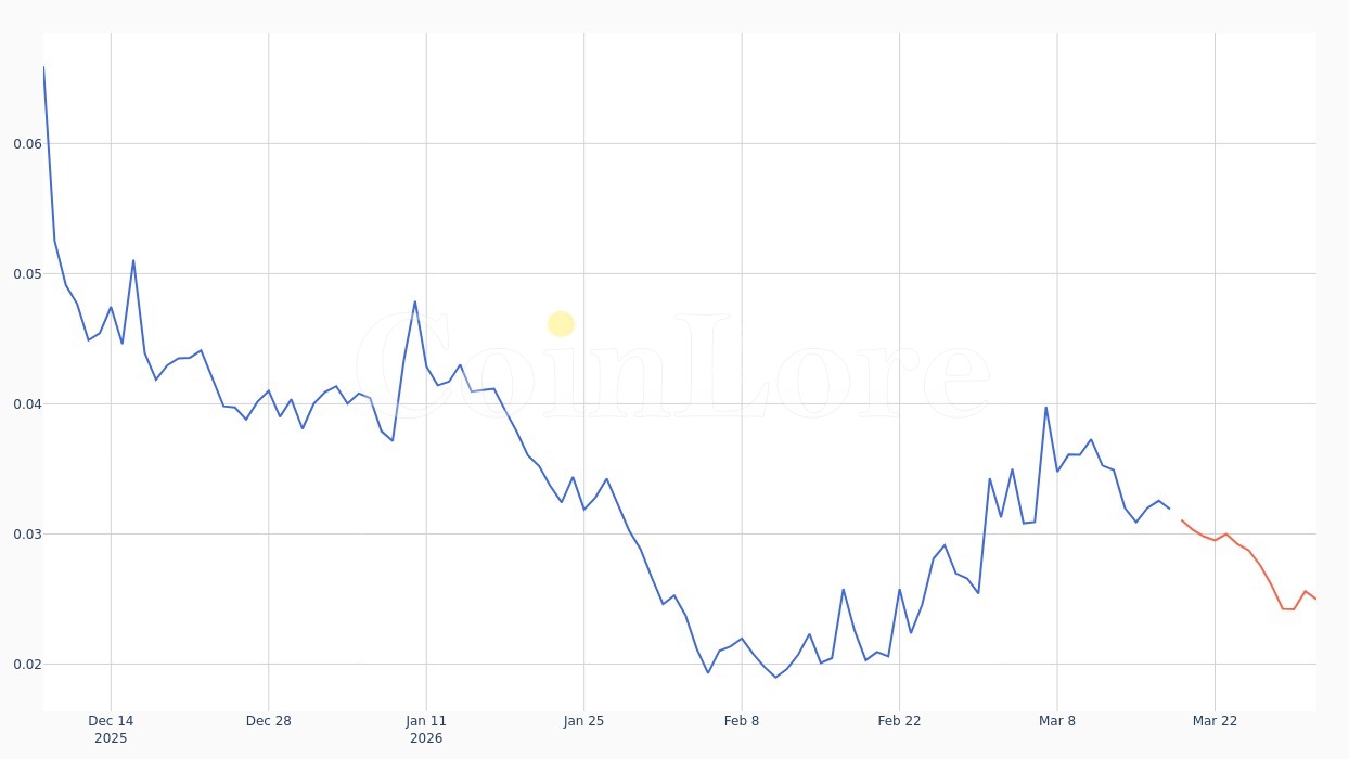 Predicción del precio a corto plazo de BLOCKLORDS
