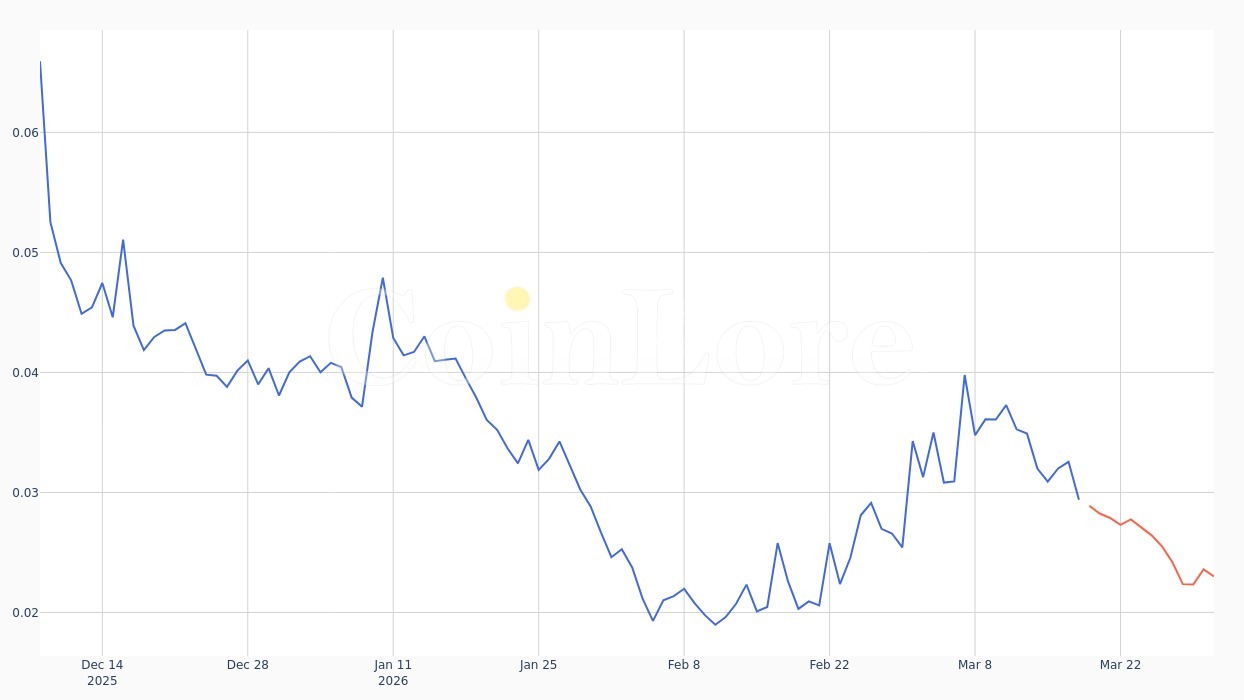 BLOCKLORDS kısa vadeli fiyat tahmini