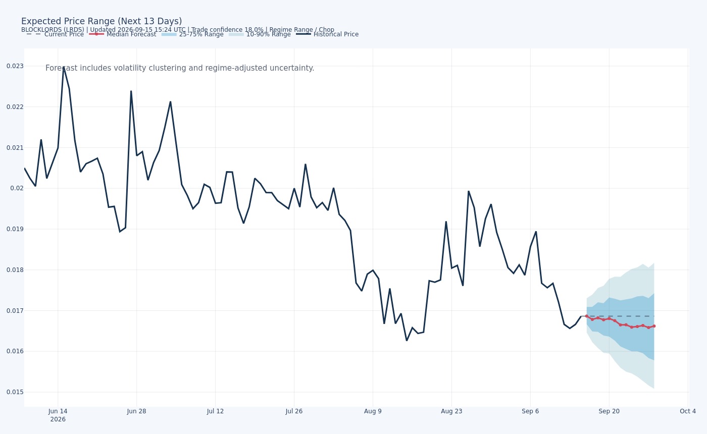 BLOCKLORDS price forecast next 13 days with confidence range and prediction bands