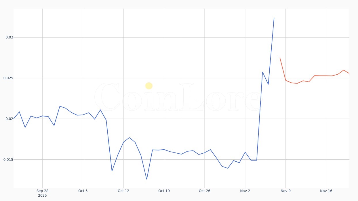 Blocksmith Labs Forge short-term price prediction