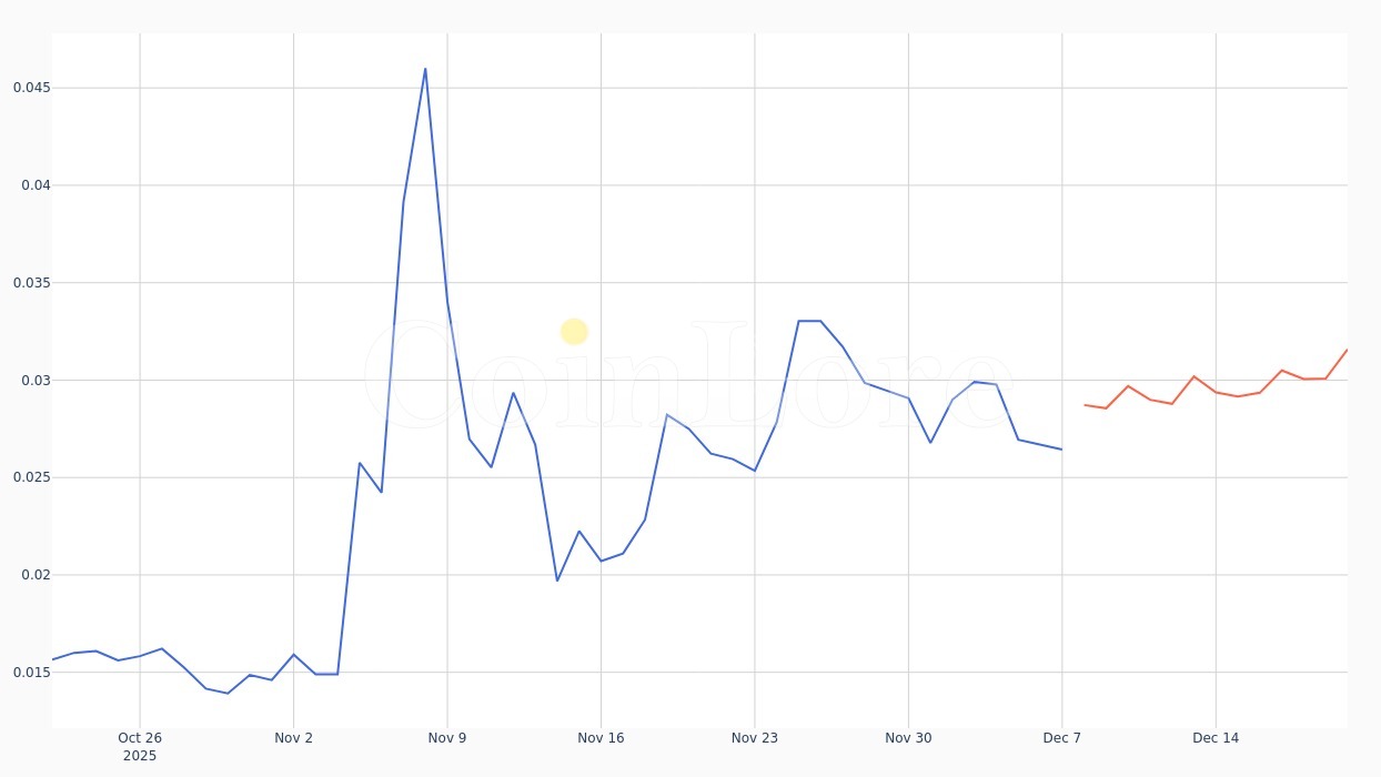 Blocksmith Labs Forge short-term price prediction