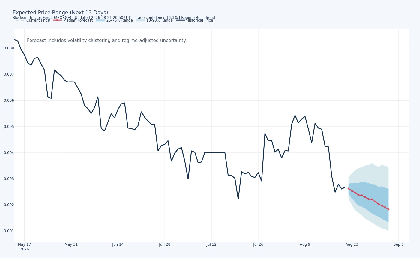 Blocksmith Labs Forge price forecast next 13 days with confidence range and prediction bands