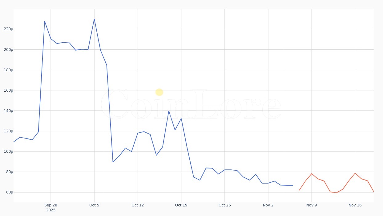 Blocksport short-term price prediction