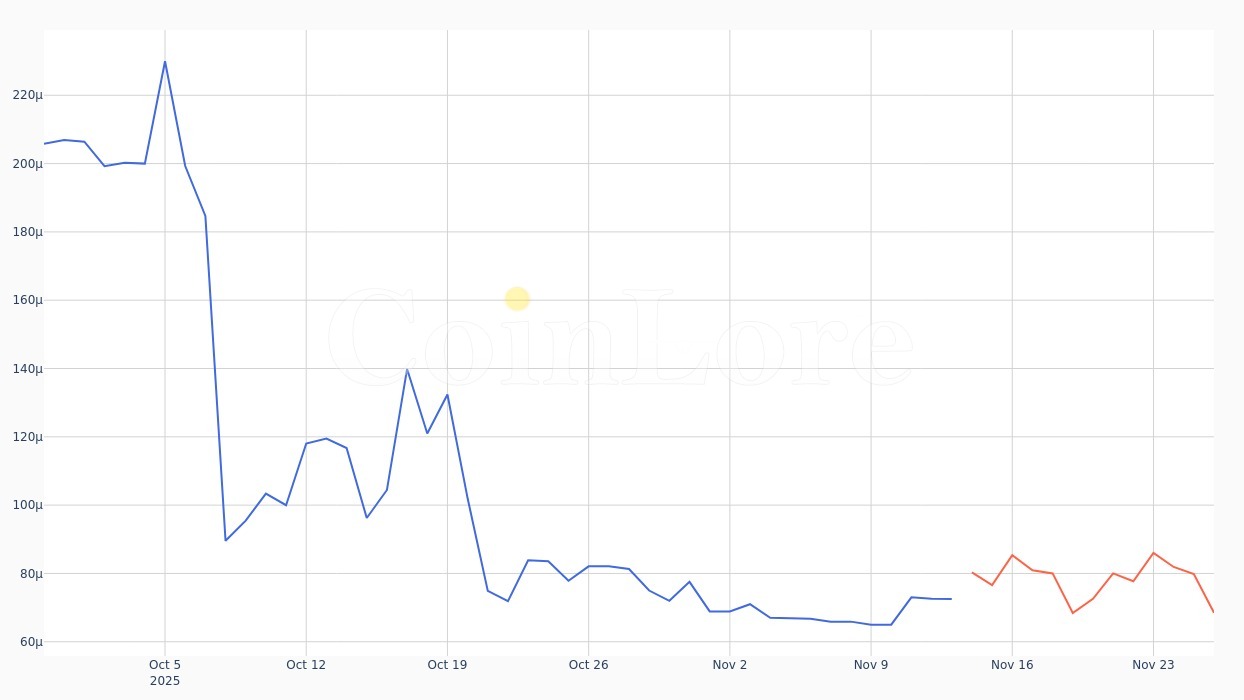 Blocksport short-term price prediction