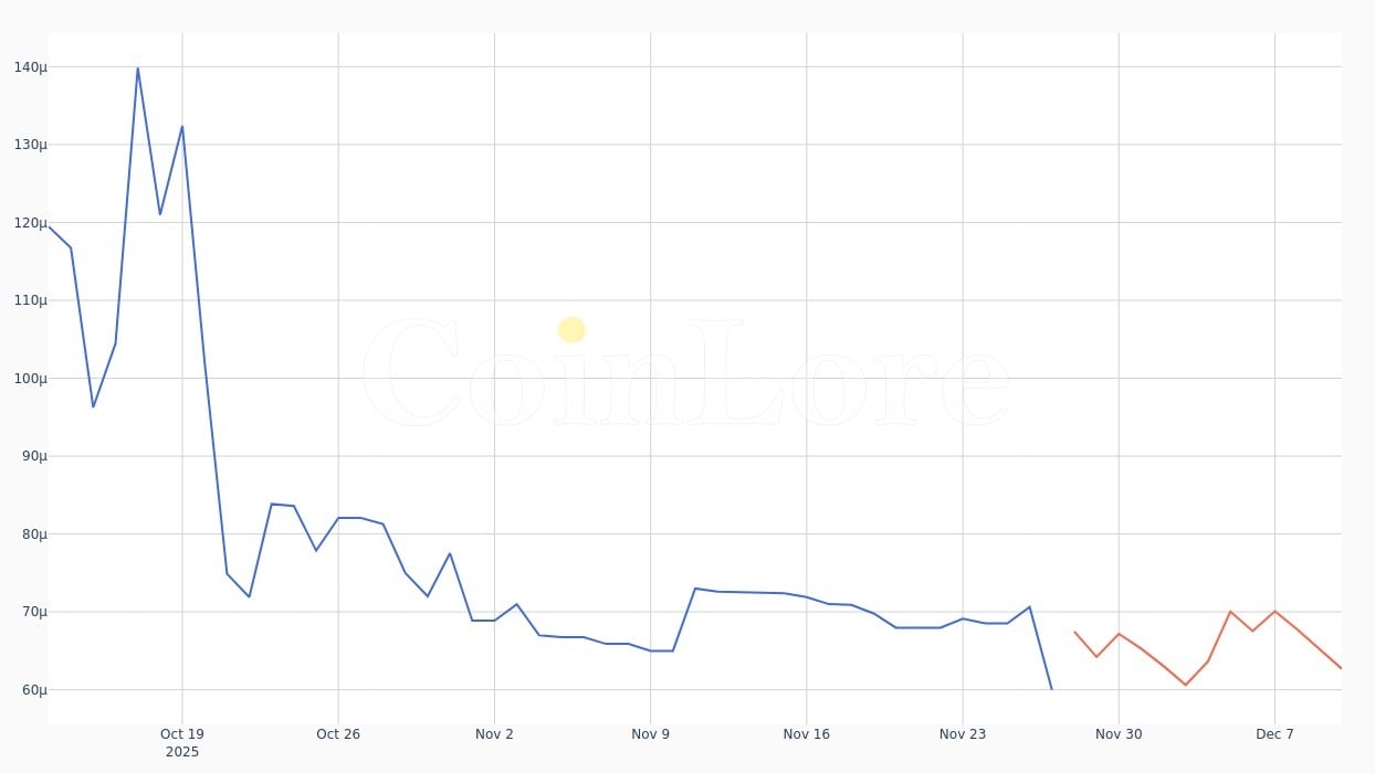 Blocksport short-term price prediction
