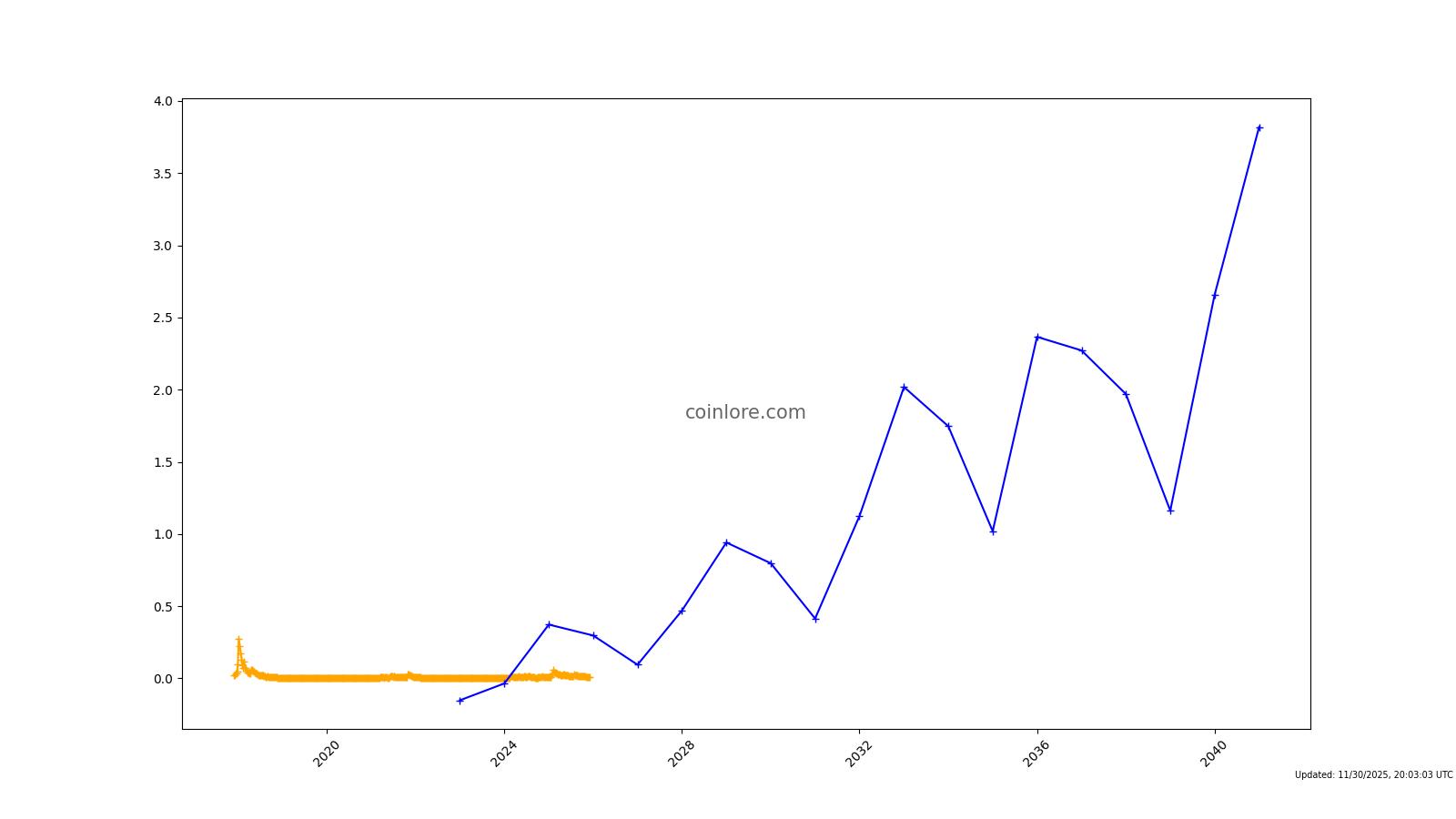 BLOCKv price prediction long-term