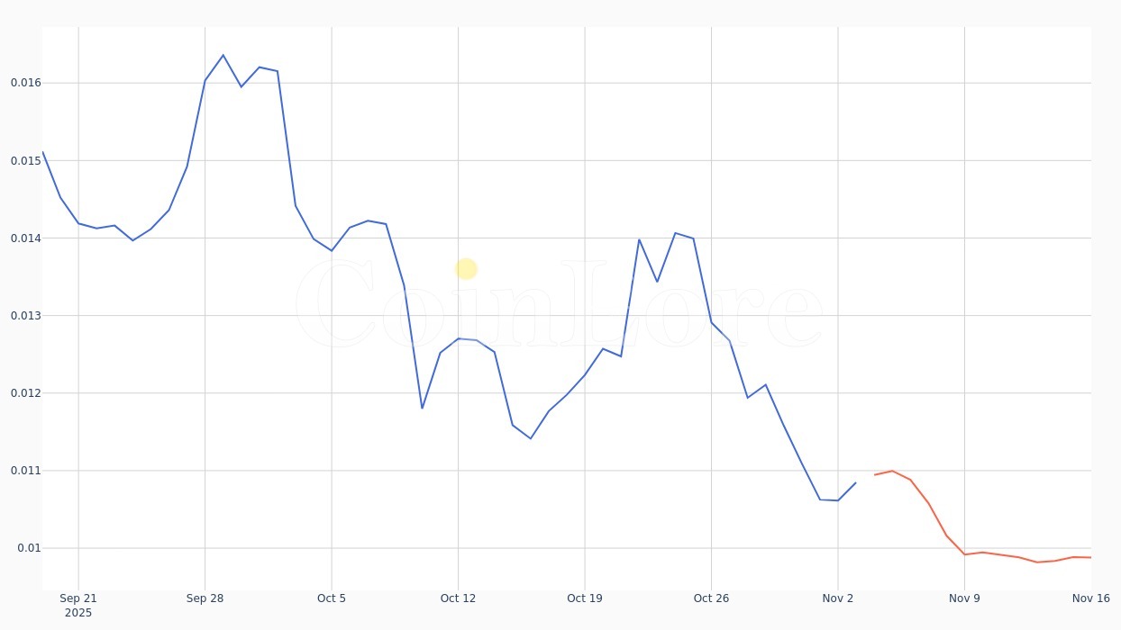 BLOCKv short-term price prediction