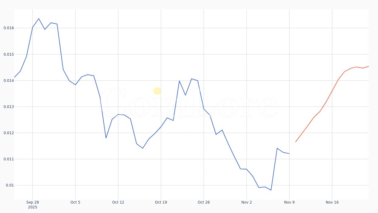 BLOCKv short-term price prediction