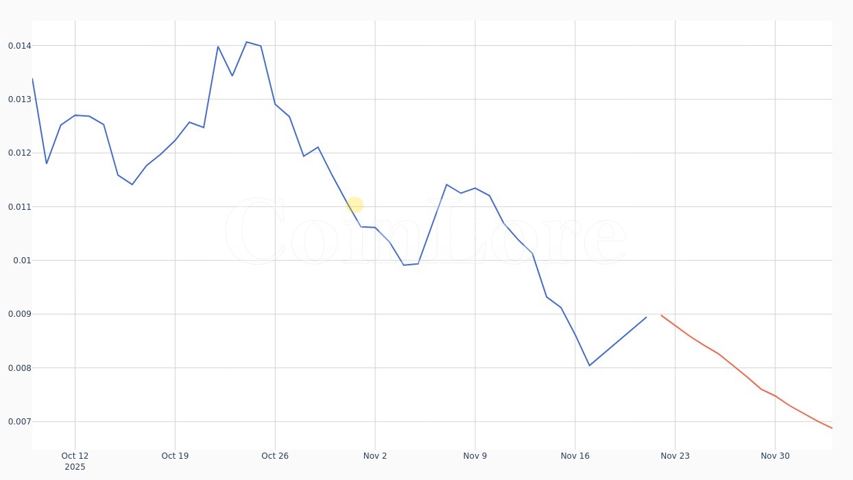 BLOCKv short-term price prediction