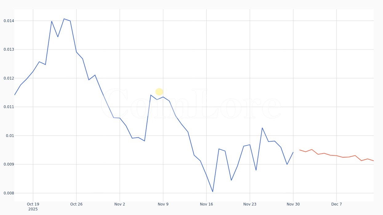 BLOCKv short-term price prediction