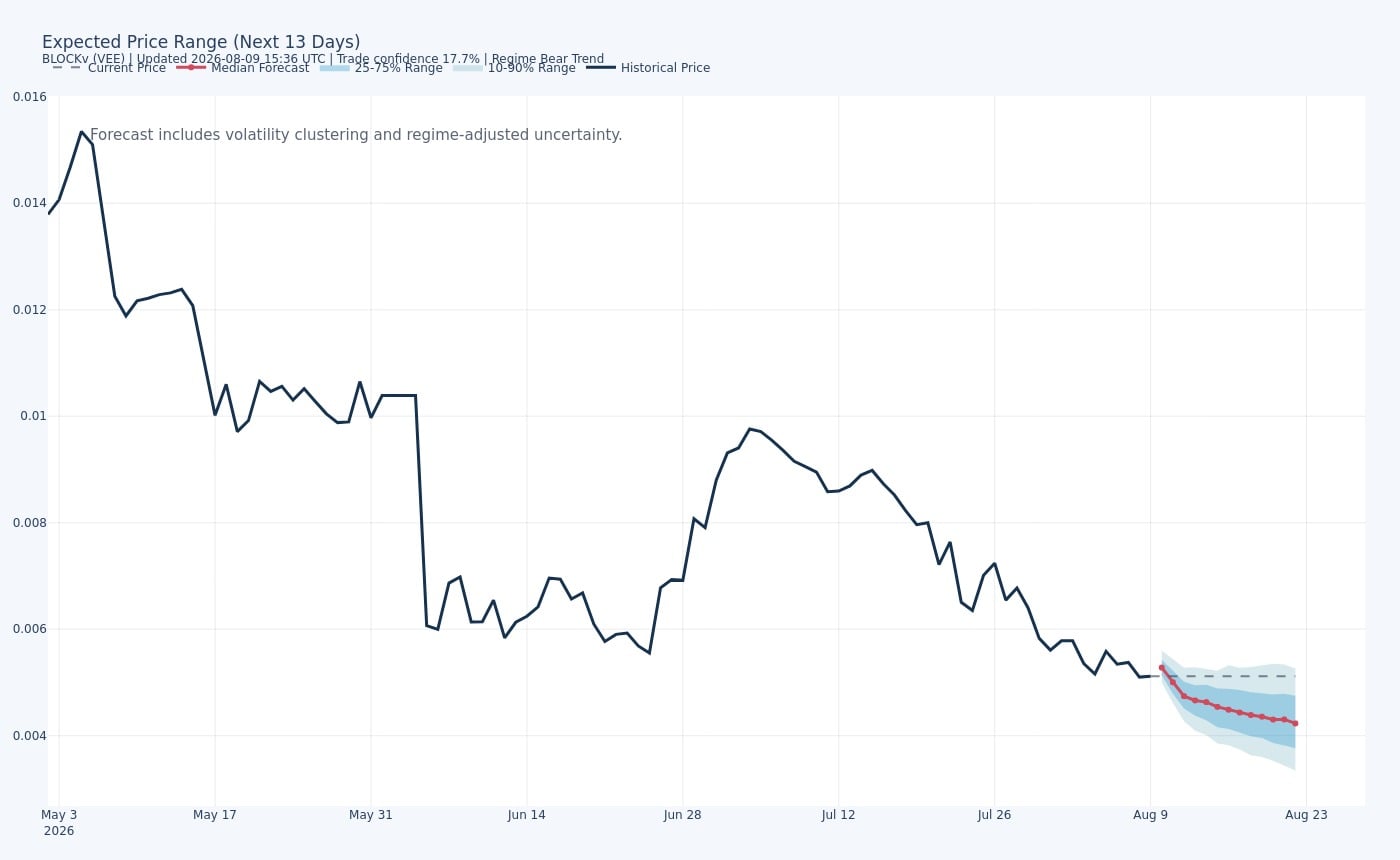BLOCKv price forecast next 13 days with confidence range and prediction bands
