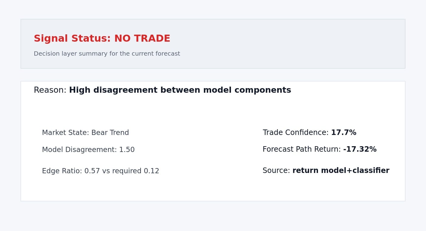 BLOCKv trading signal and forecast decision with confidence and market conditions