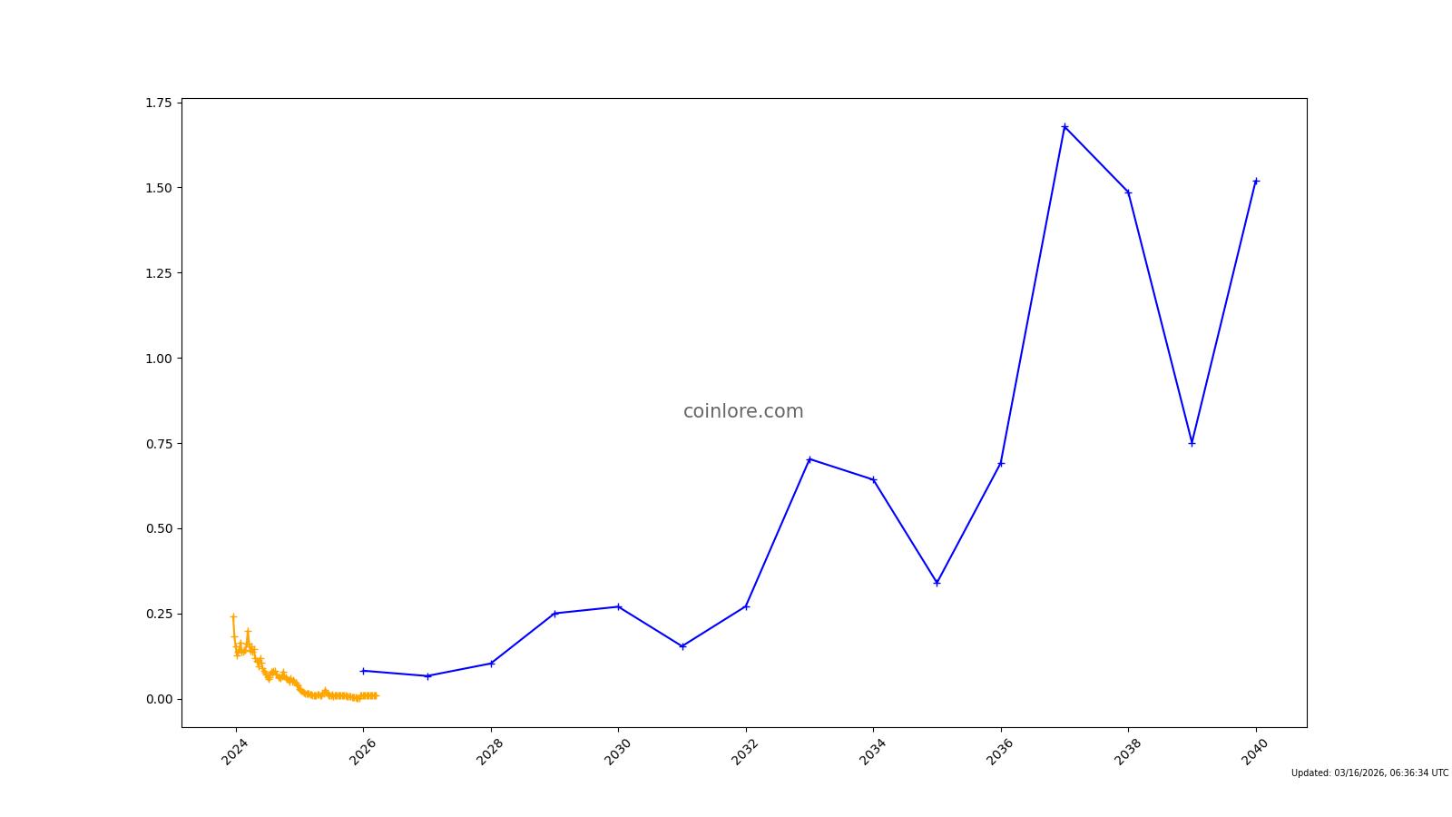 Predicción del precio de BlocX [OLD] a largo plazo
