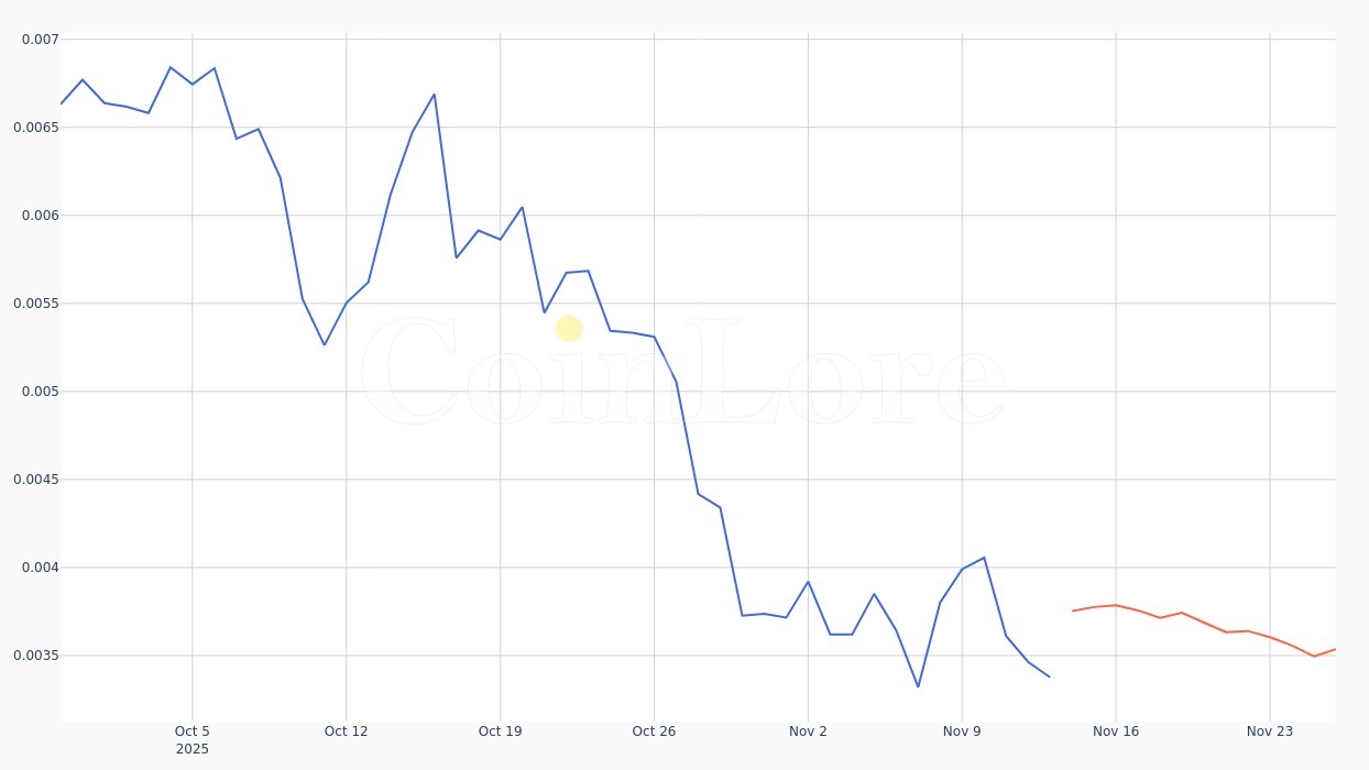 BlocX [OLD] kısa vadeli fiyat tahmini