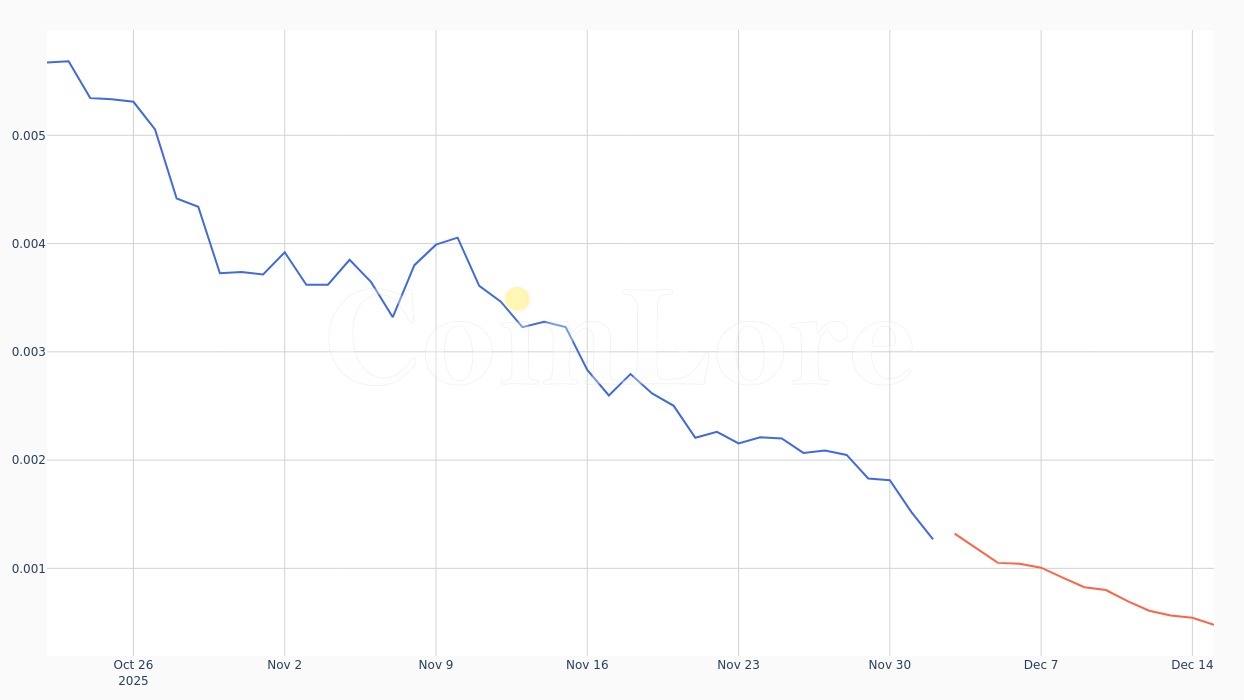 BlocX [OLD] short-term price prediction