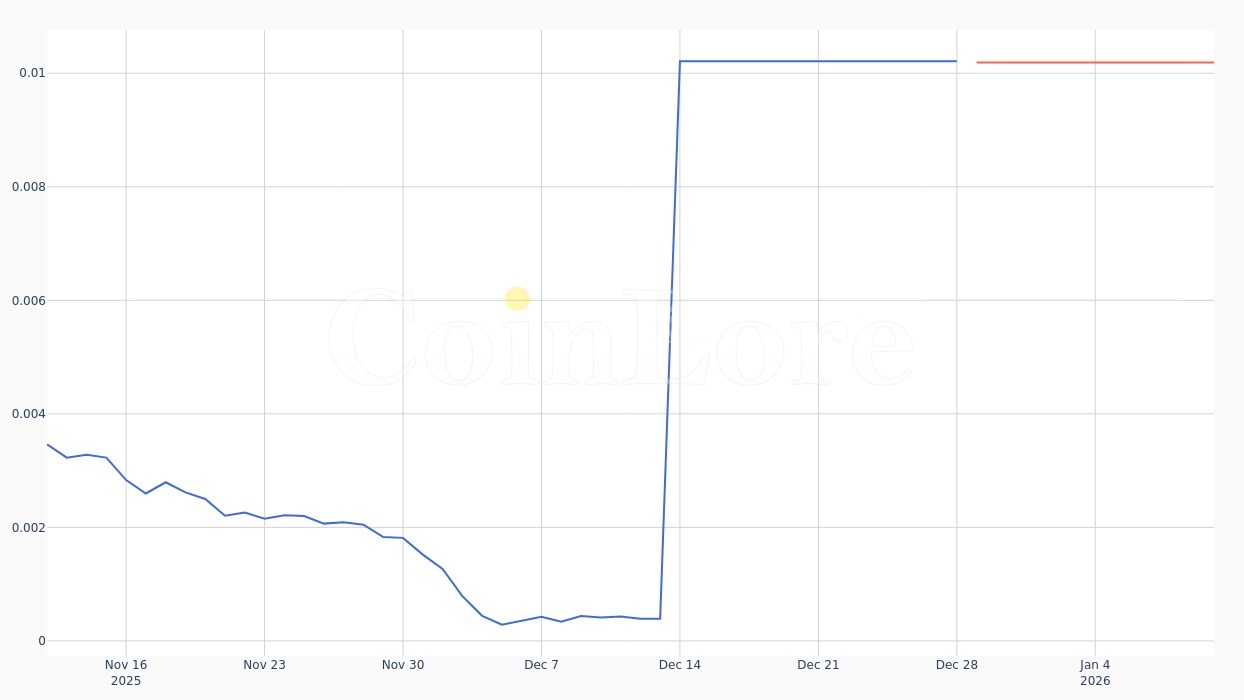 BlocX [OLD] kısa vadeli fiyat tahmini