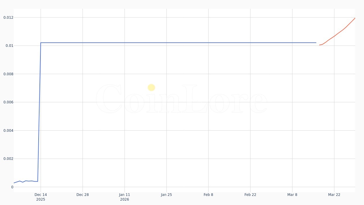 Predicción del precio a corto plazo de BlocX [OLD]
