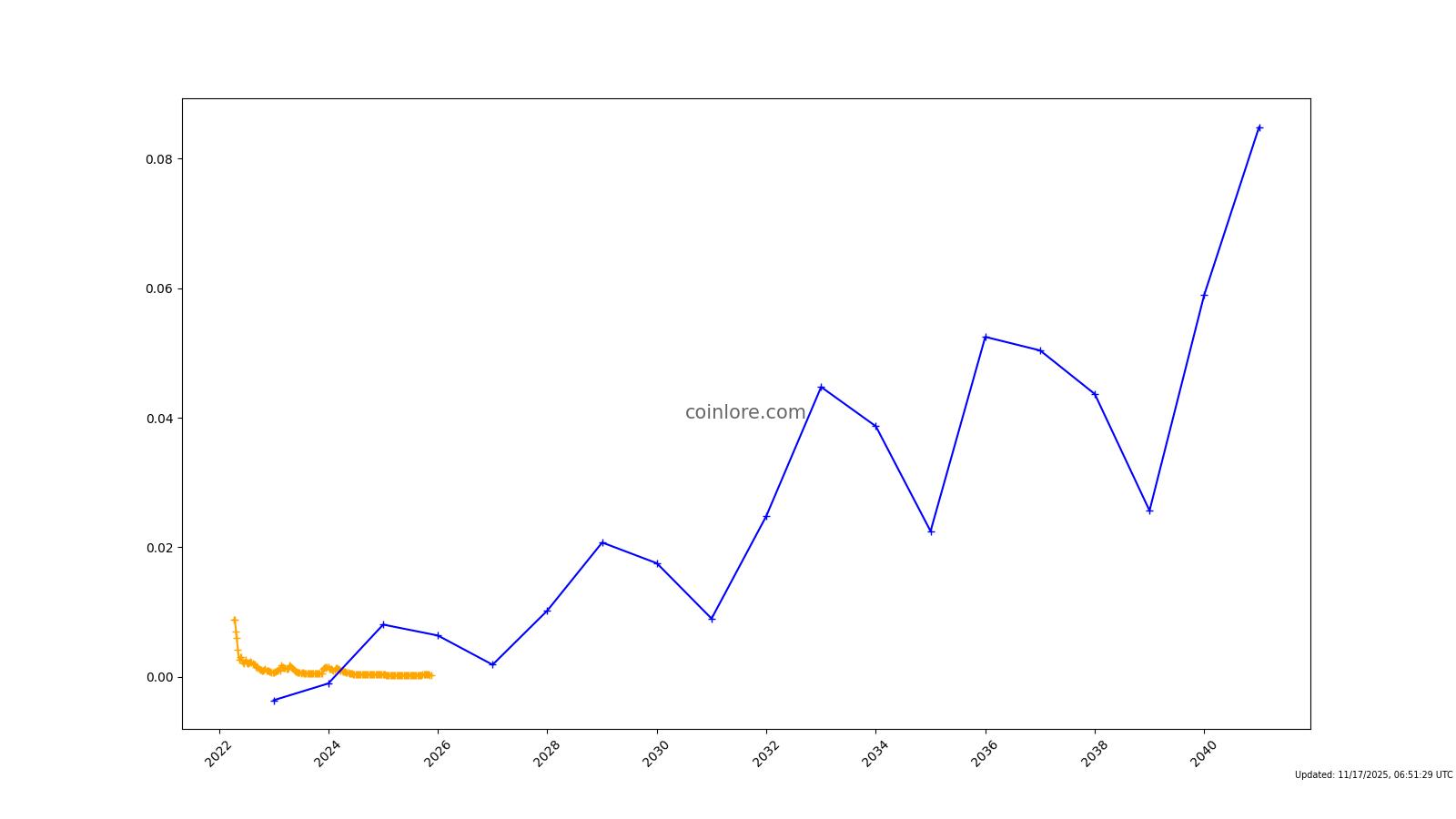 BlokPad price prediction long-term