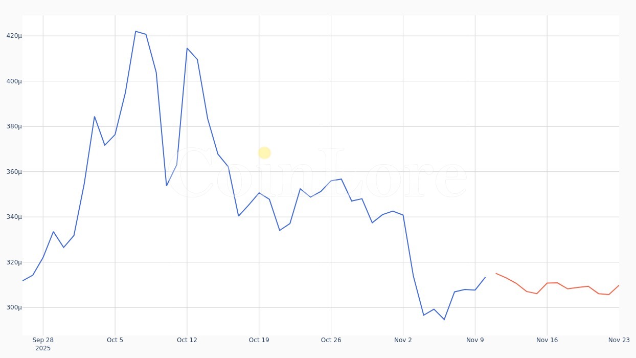 BlokPad short-term price prediction