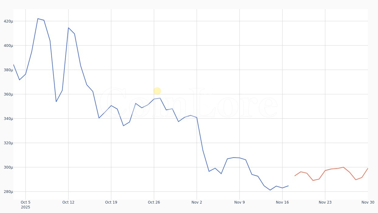 BlokPad short-term price prediction