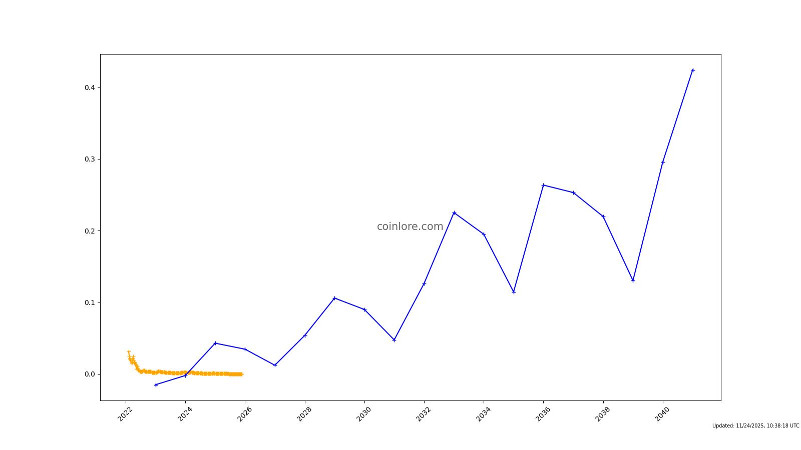 Bloktopia price prediction long-term