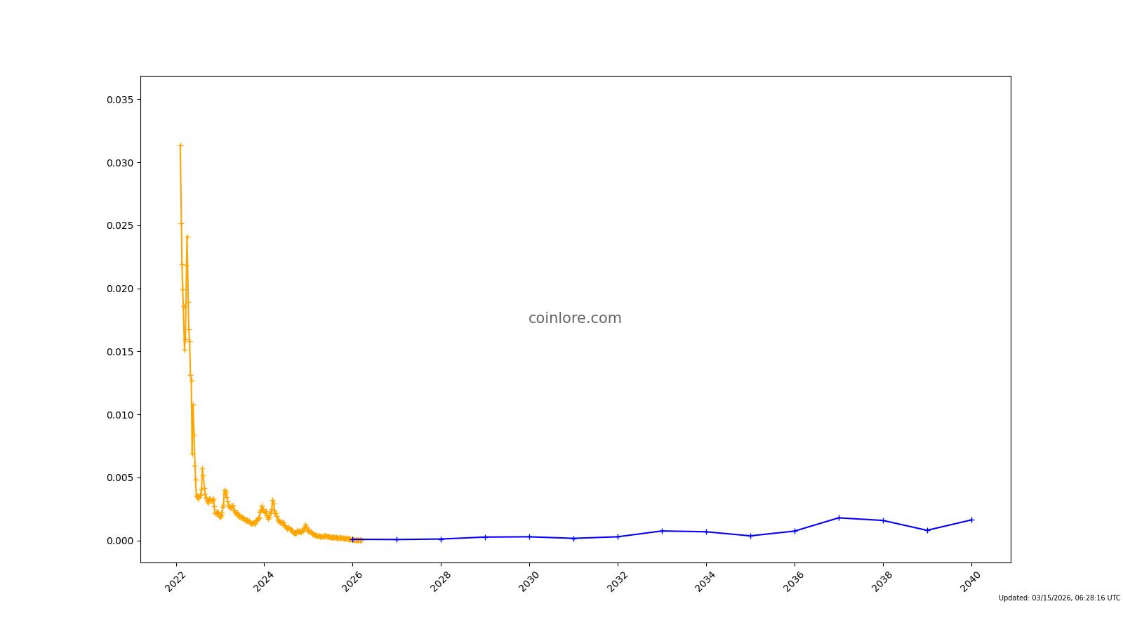 Predicción del precio de Bloktopia a largo plazo