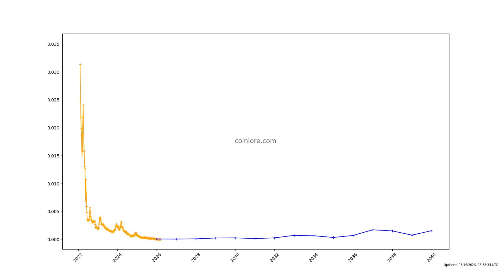 Bloktopia uzun vadeli fiyat tahmini