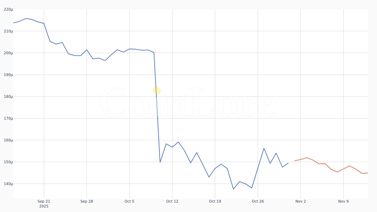 Bloktopia kısa vadeli fiyat tahmini