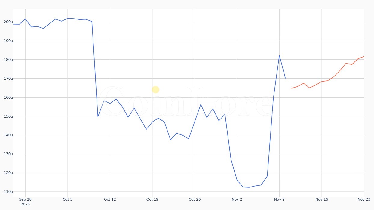 Bloktopia short-term price prediction