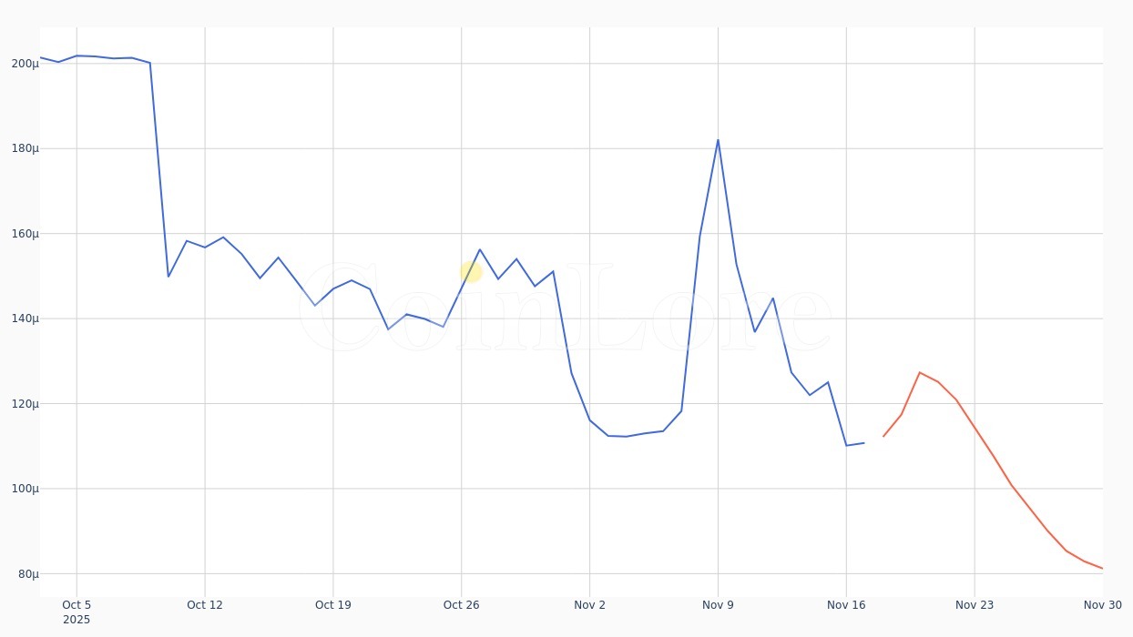 Bloktopia short-term price prediction