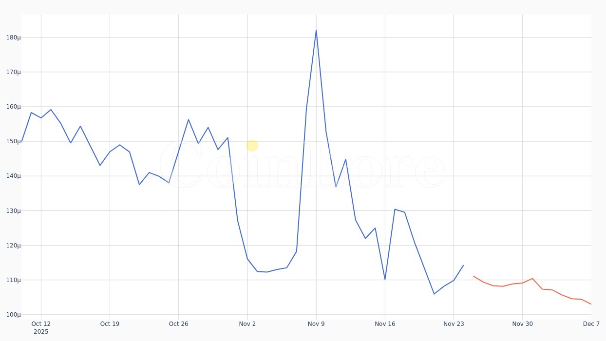 Bloktopia short-term price prediction