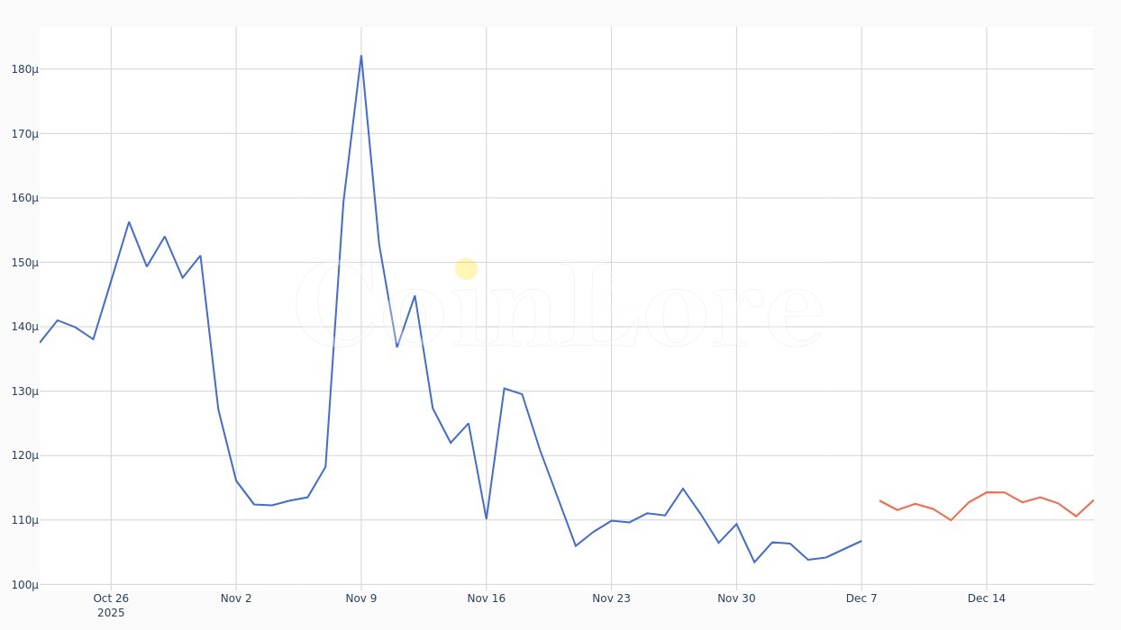 Bloktopia short-term price prediction