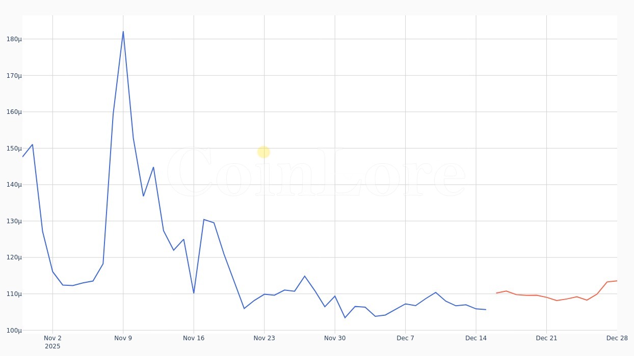 Predicción del precio a corto plazo de Bloktopia