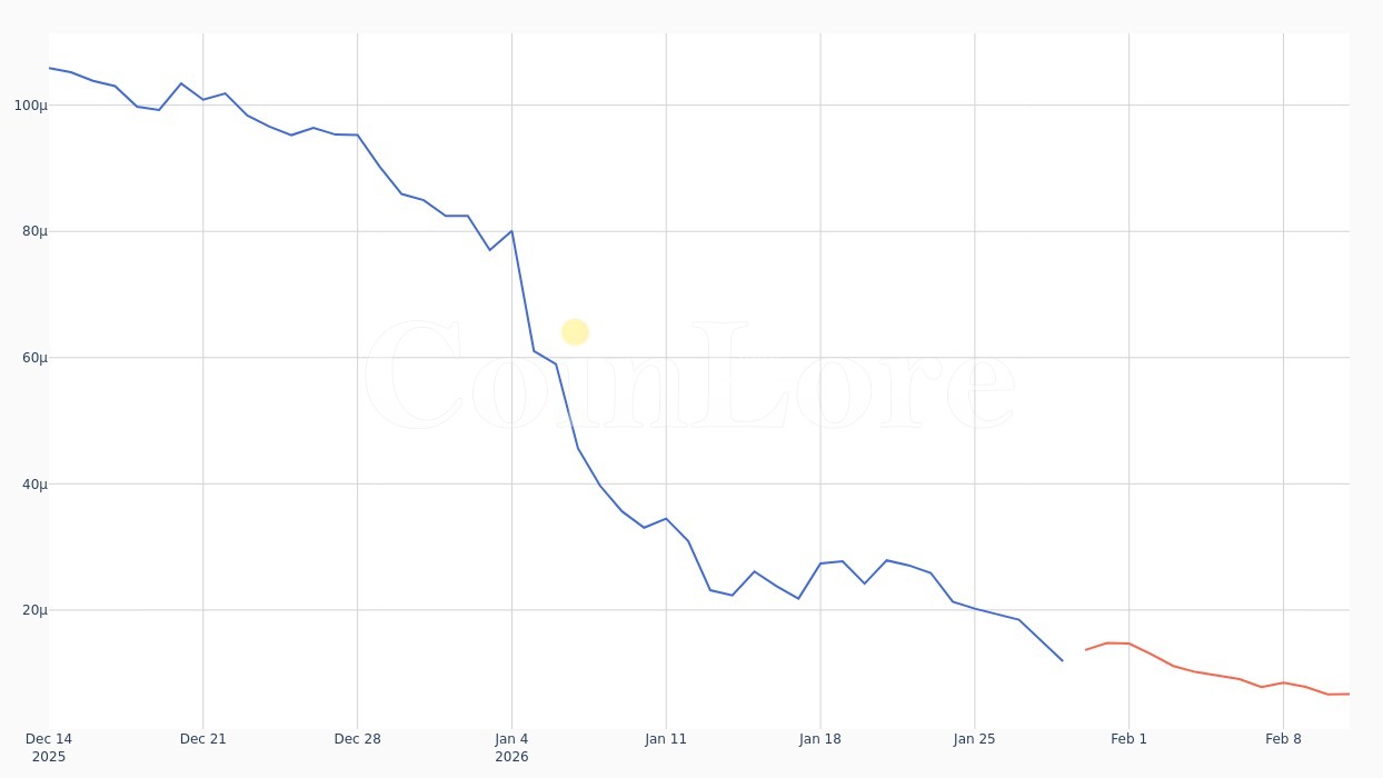 Predicción del precio a corto plazo de Bloktopia