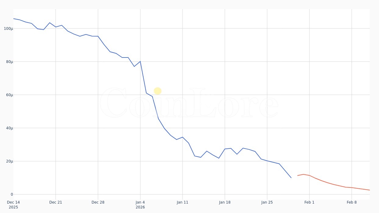 Bloktopia kısa vadeli fiyat tahmini